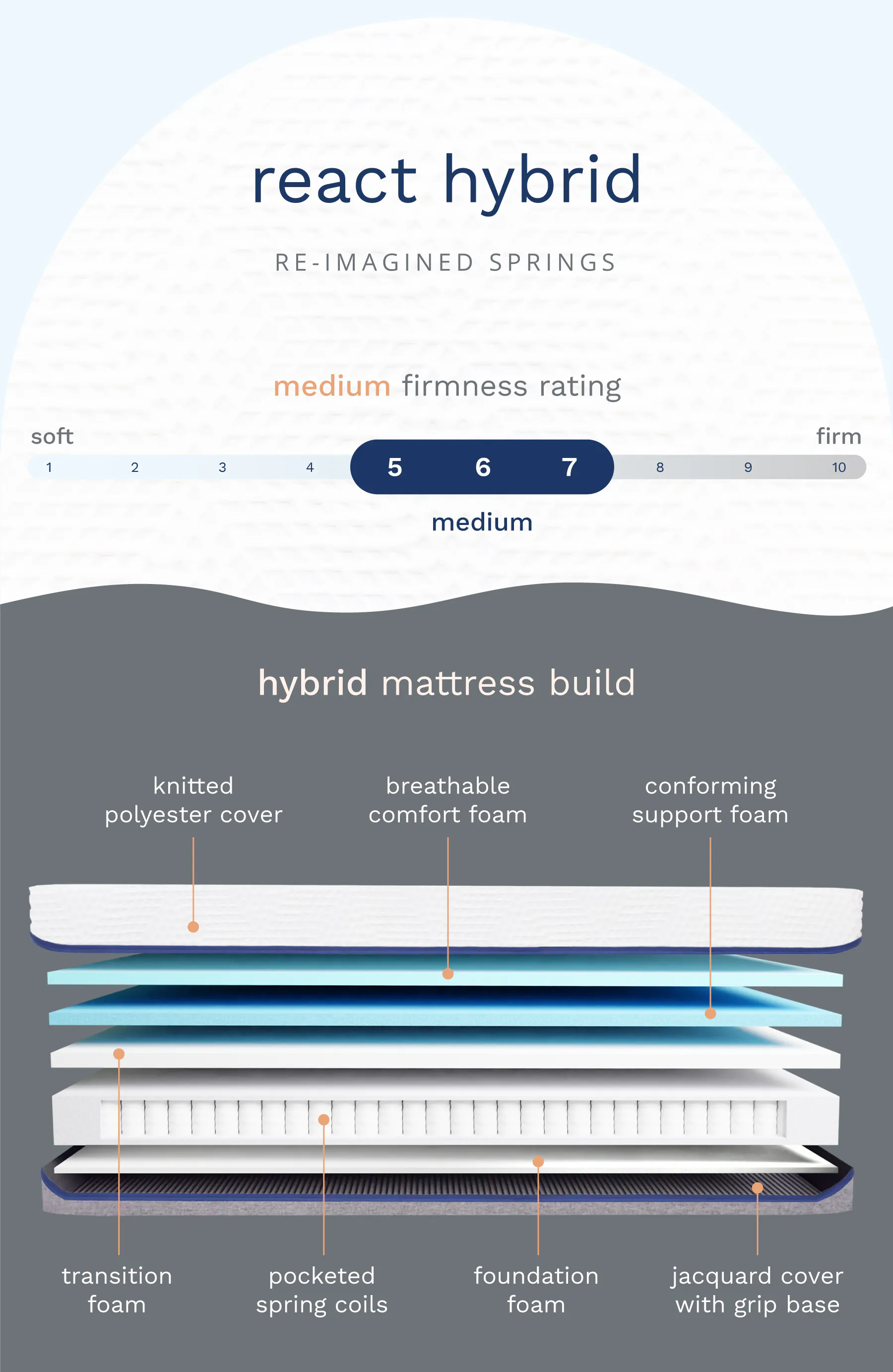 React Mattress Comparison – ViscoSoft