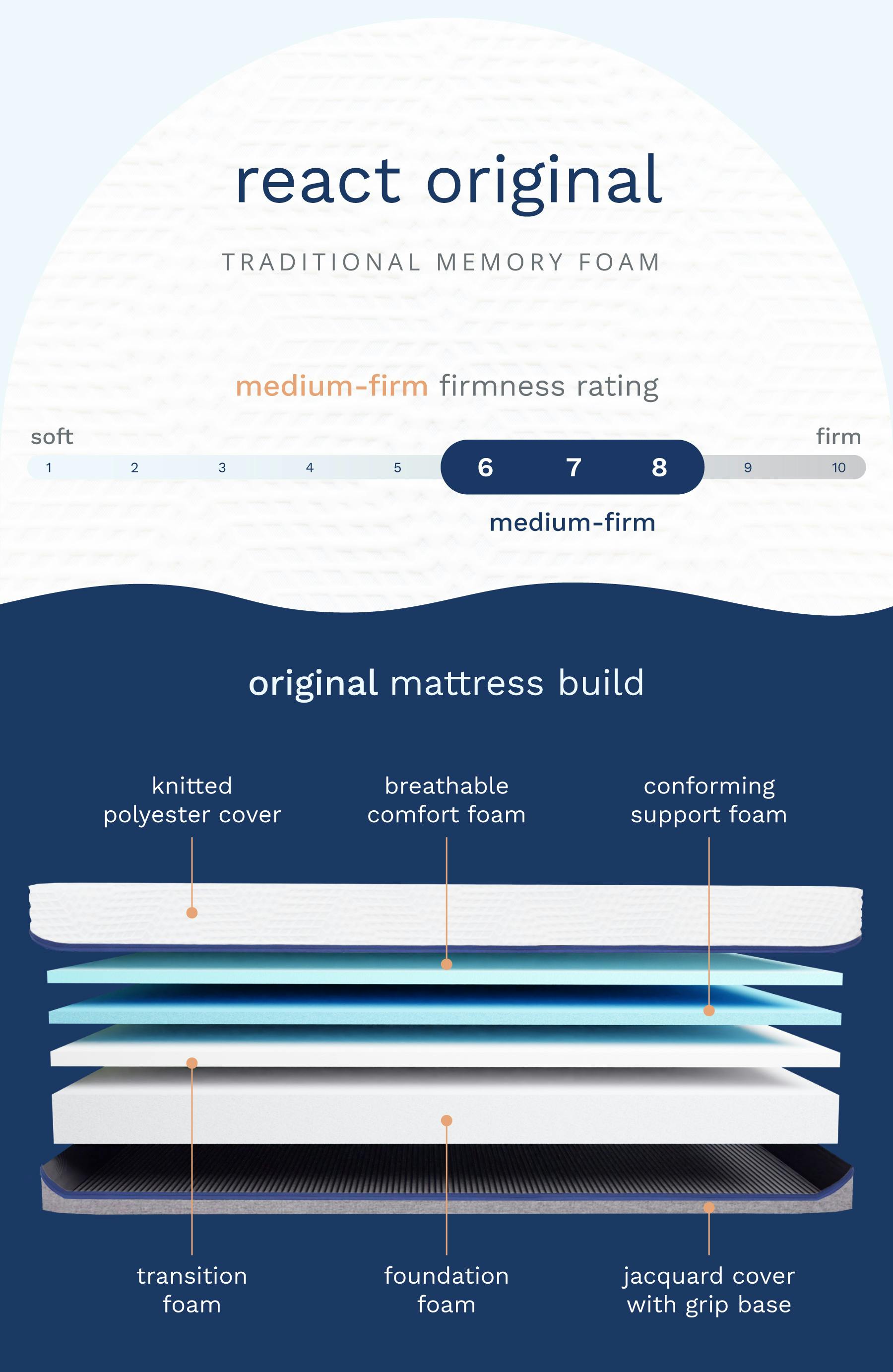 React Mattress Comparison – ViscoSoft